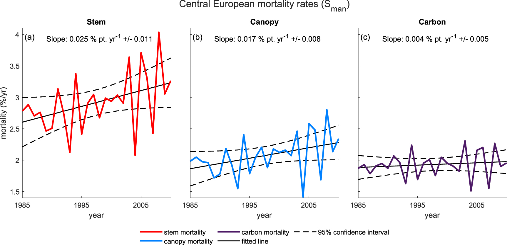 Increased Central European forest mortality explained by higher harvest ...