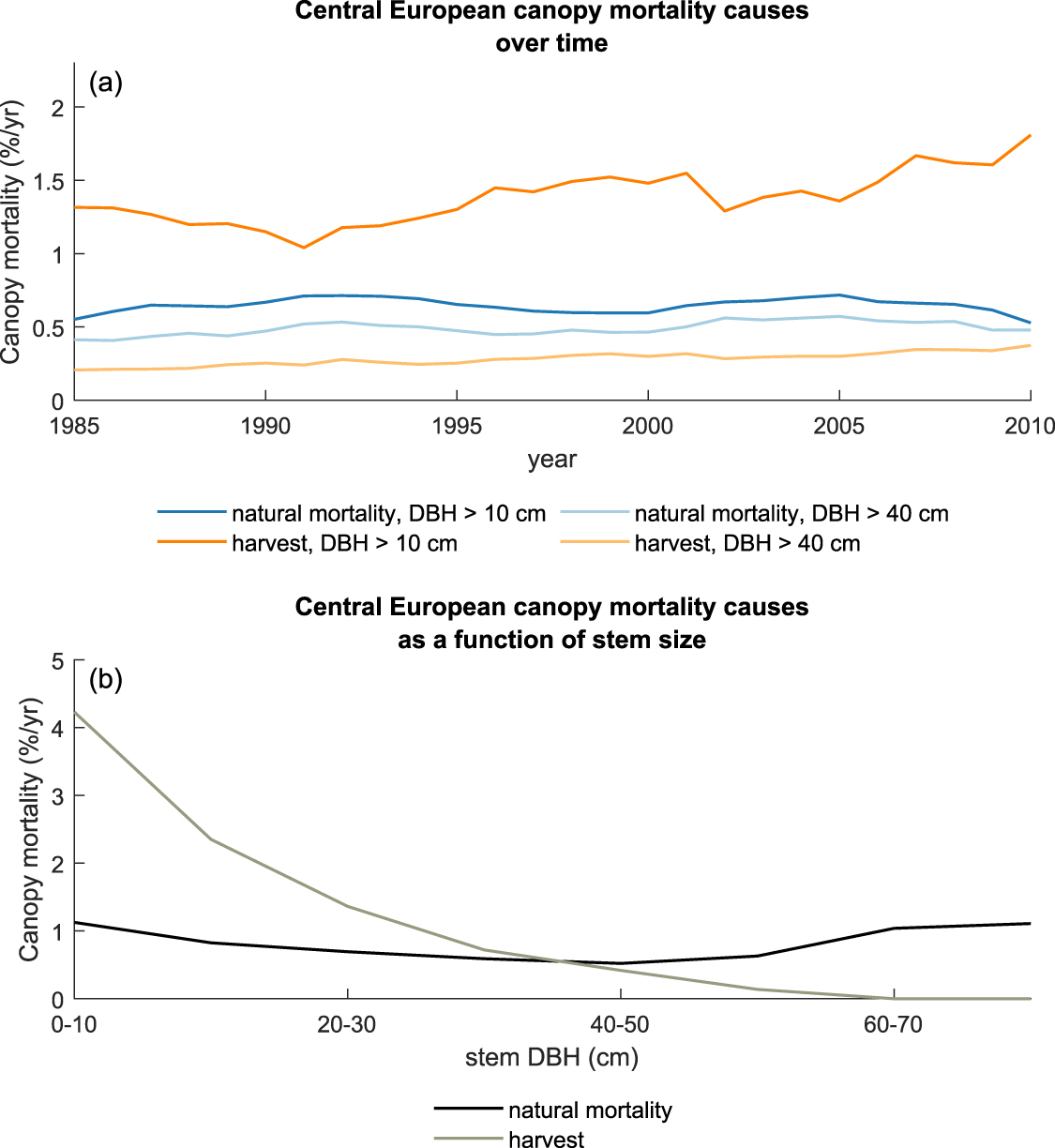 Increased Central European forest mortality explained by higher harvest ...