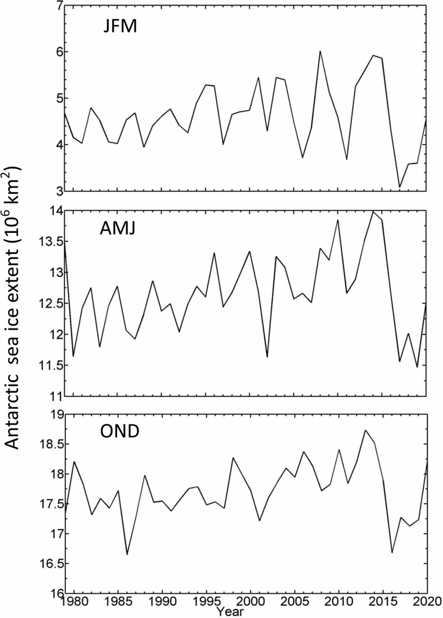 Linking the Antarctic sea ice extent changes during 1979–2020 to ...