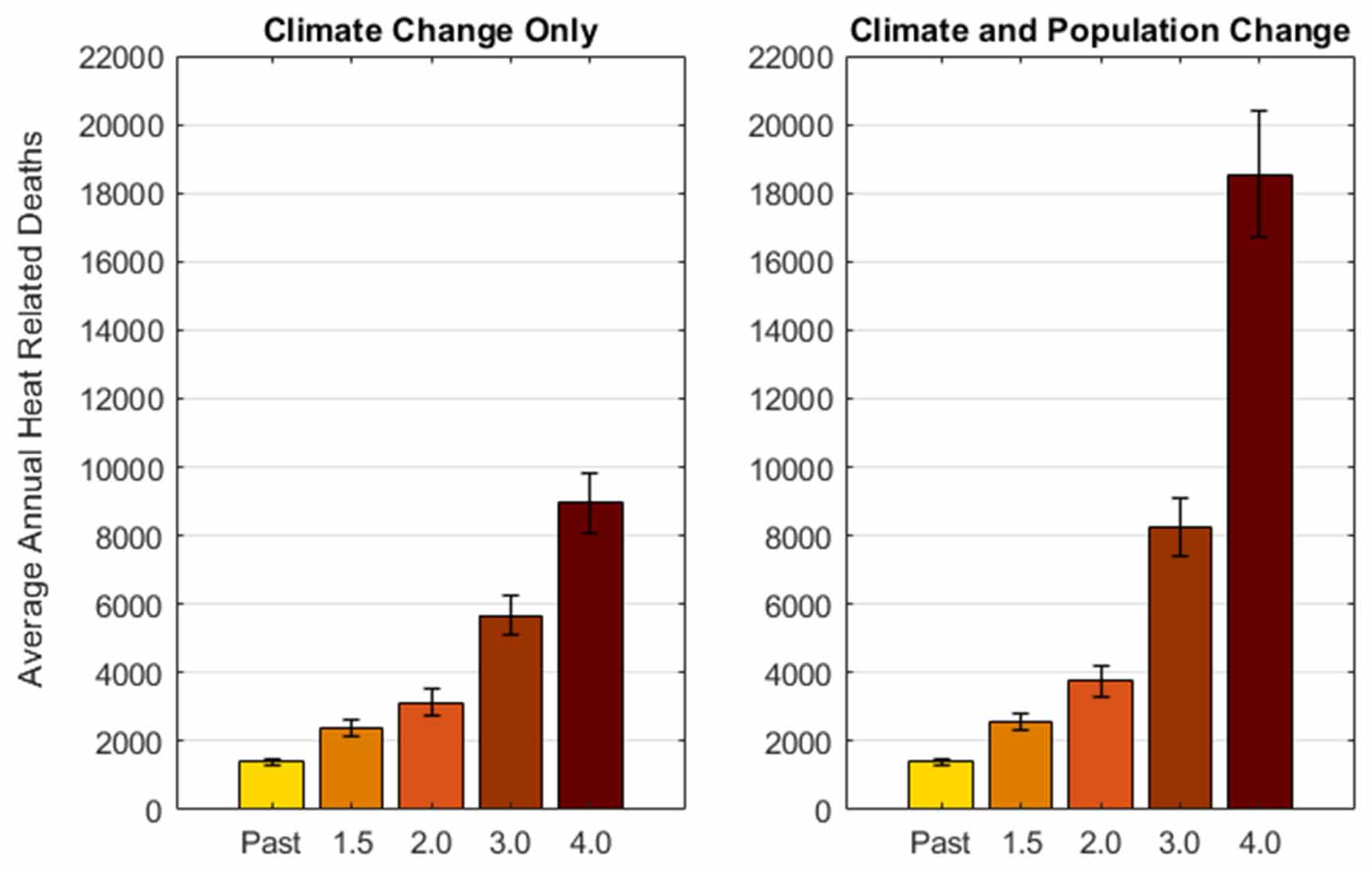 Updated projections of UK heat-related mortality using policy-relevant ...