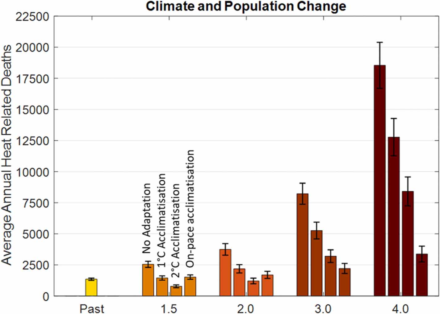 Updated projections of UK heat-related mortality using policy-relevant ...