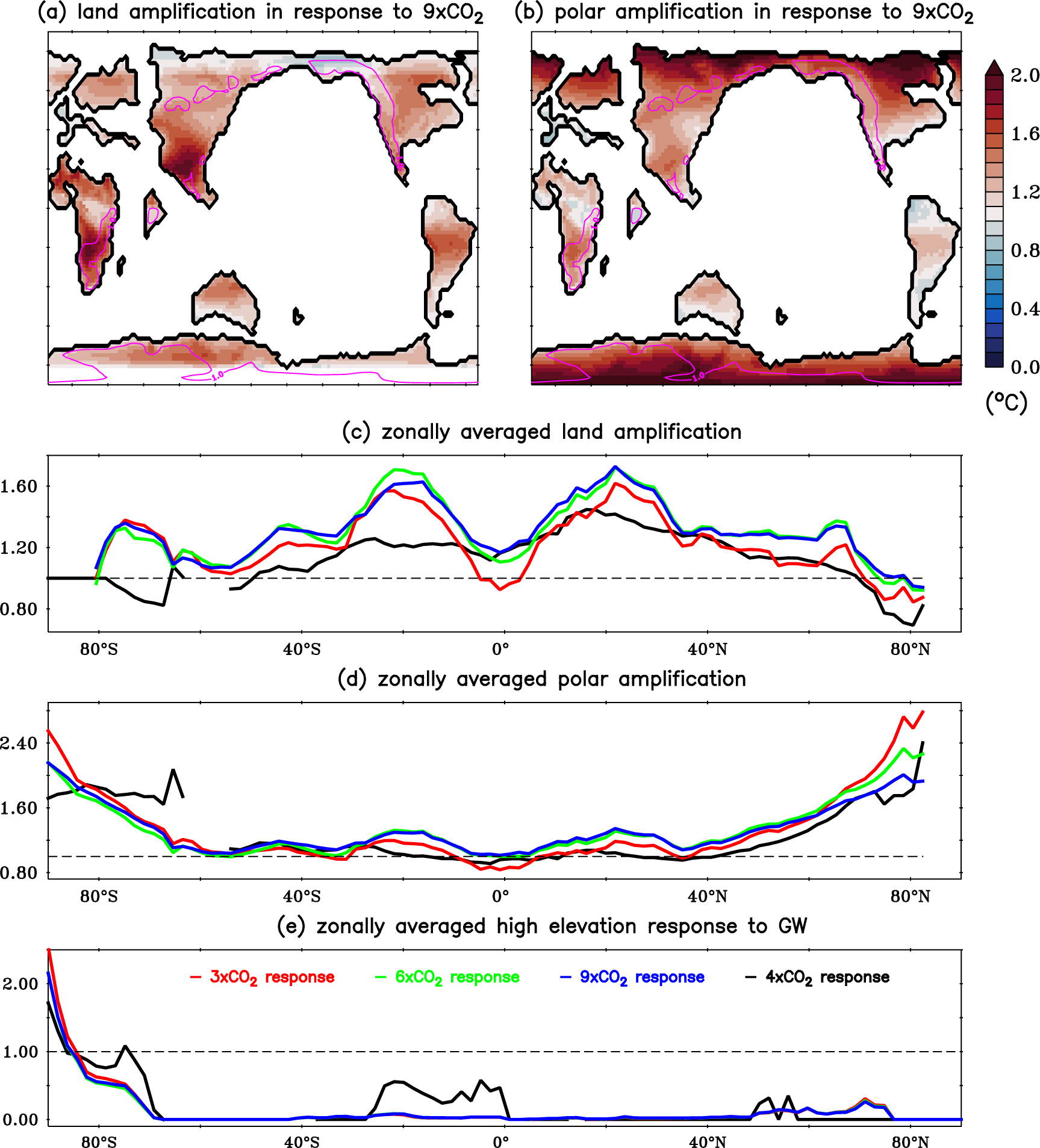 Elevation-dependent temperature response in early Eocene using ...