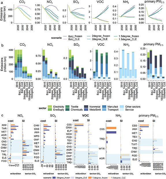 Uncovering the key mechanisms of how deep decarbonization benefits air ...