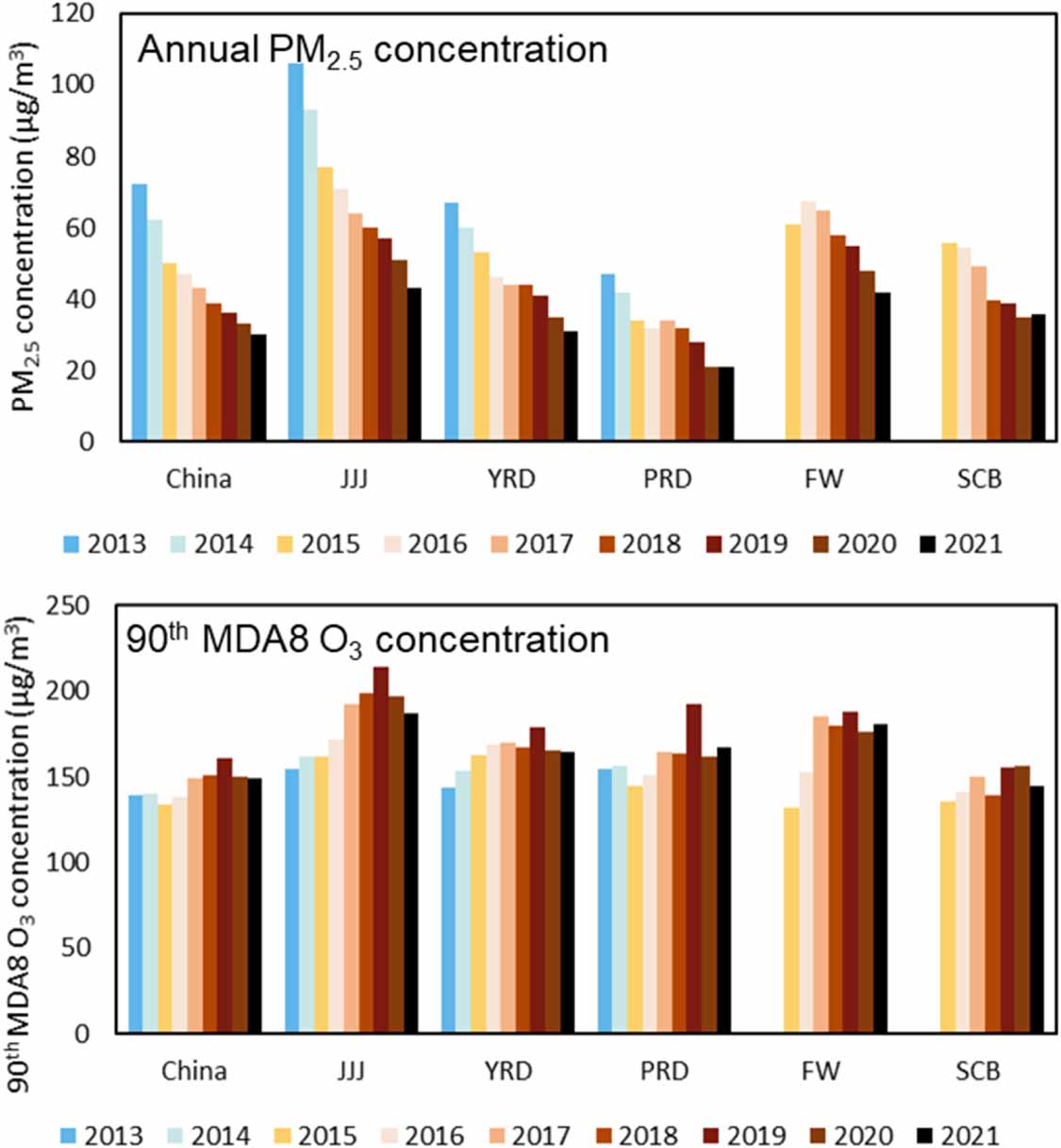 Ambient fine particulate matter and ozone pollution in China: synergy ...
