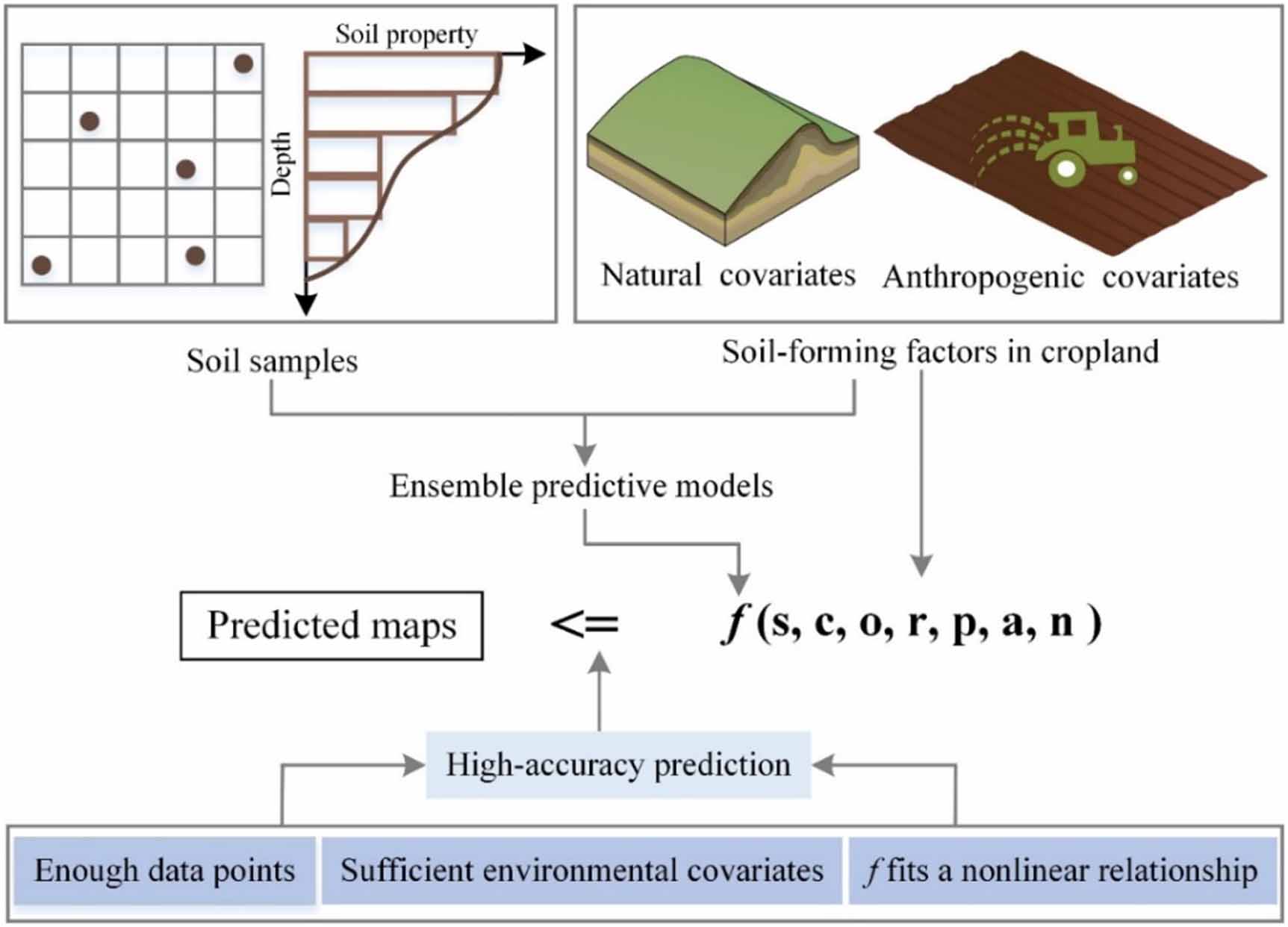 A review on digital mapping of soil carbon in cropland: progress ...