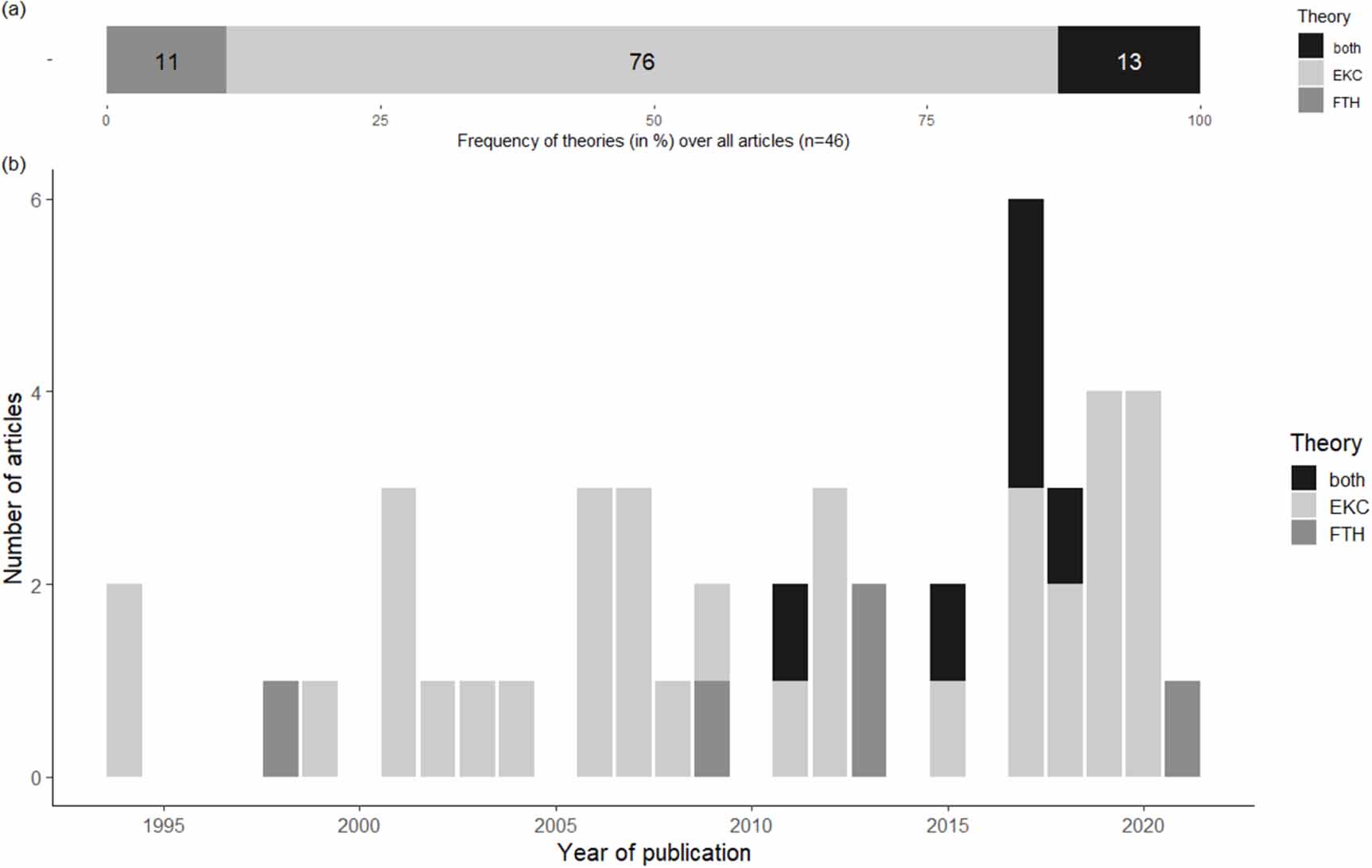 An evidence and gap map of the environmental Kuznets curve and the ...
