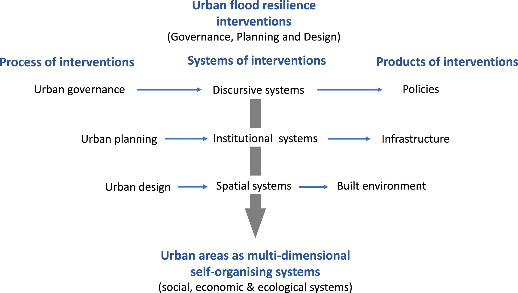 From managing risk to increasing resilience: a review on the ...