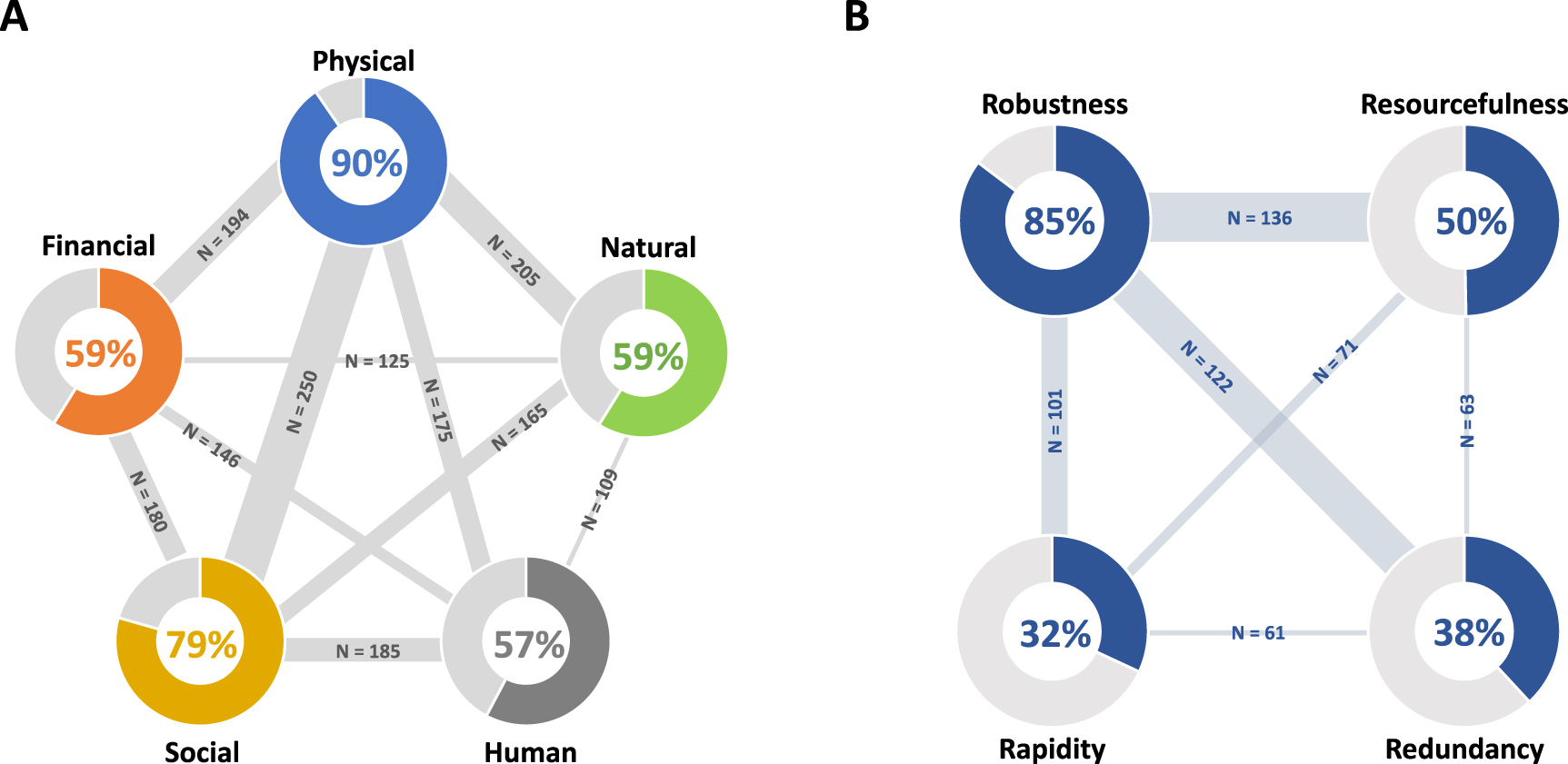 From managing risk to increasing resilience: a review on the ...