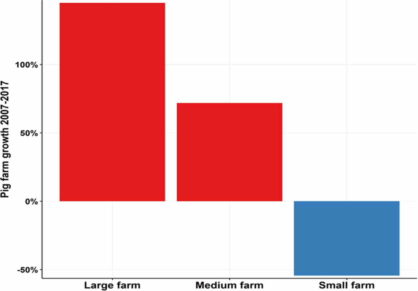 Distribution and intensification of pig production in China 2007–2017 ...
