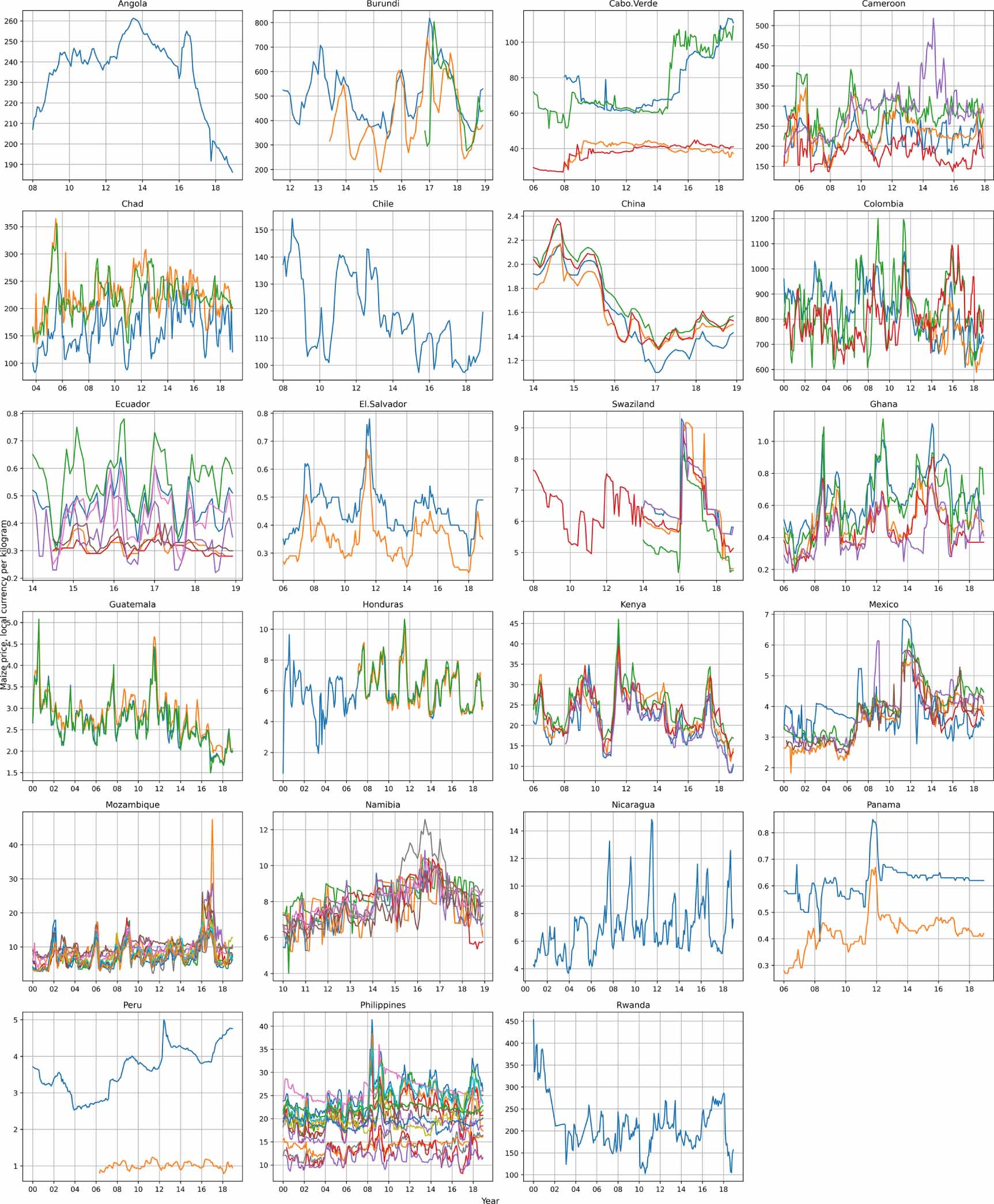Foreign yield shocks and domestic price variability: the case of maize ...