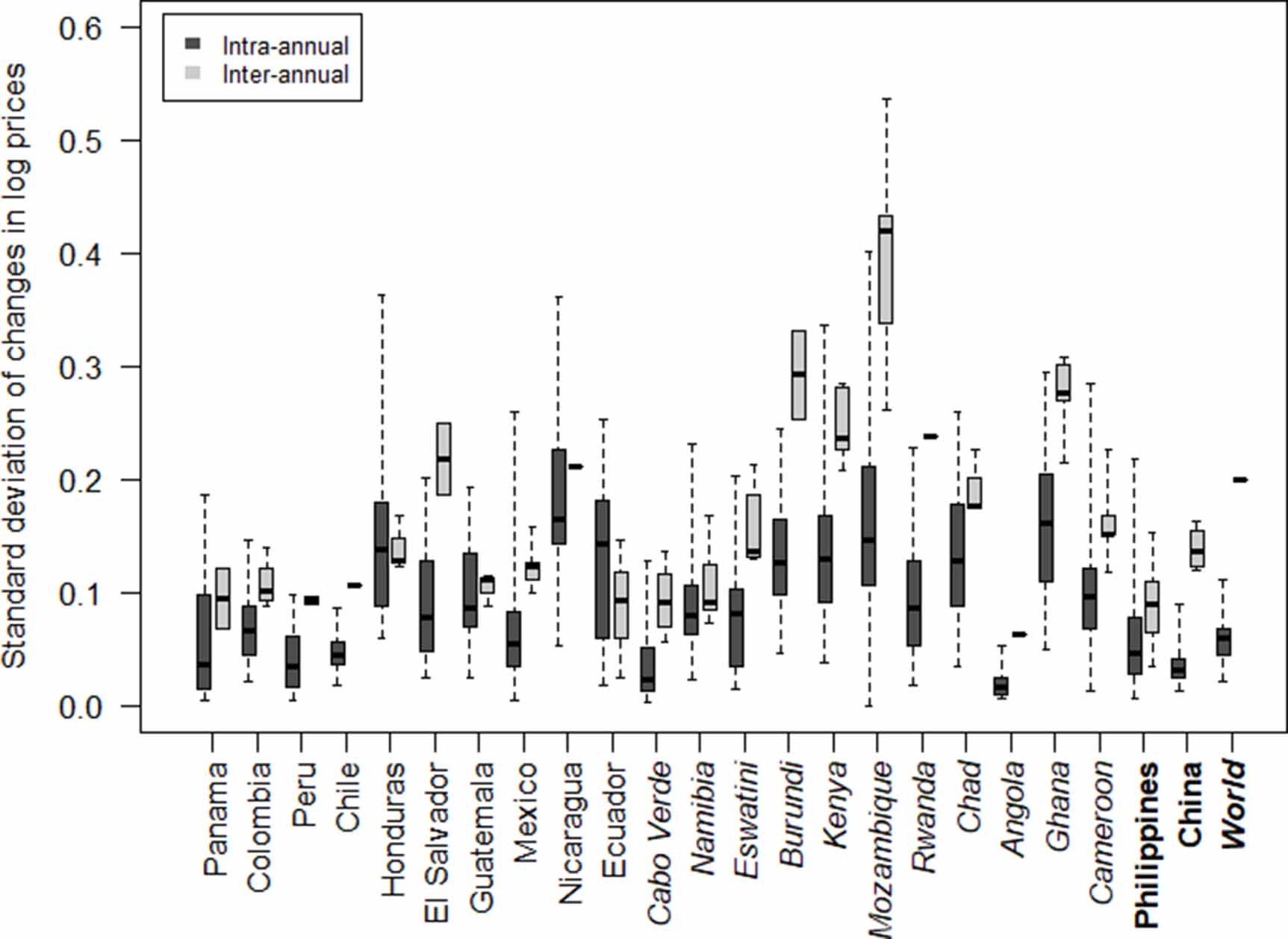 Foreign yield shocks and domestic price variability: the case of maize ...
