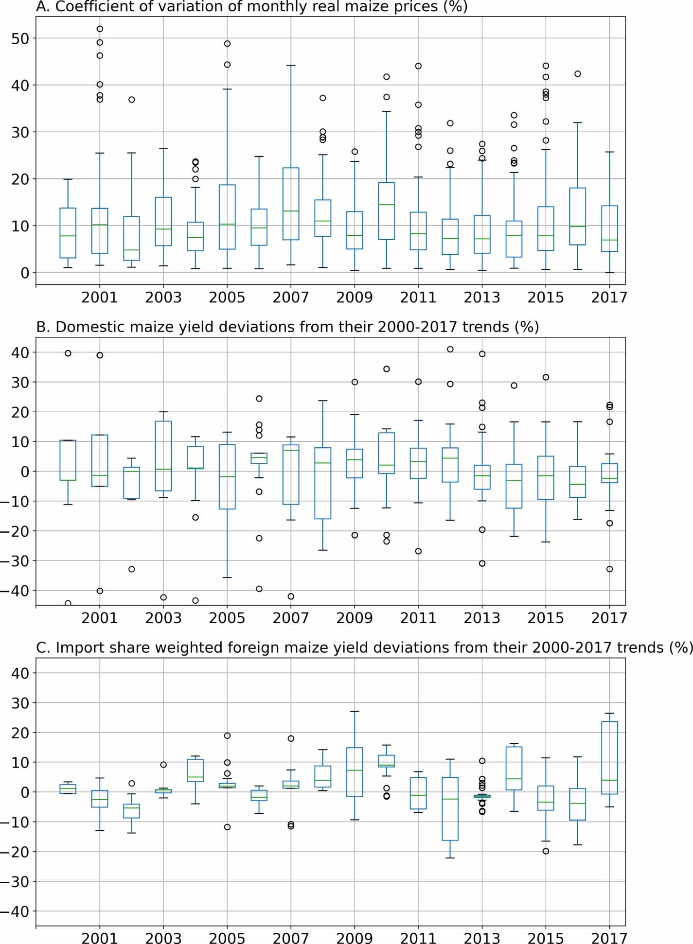 Foreign yield shocks and domestic price variability: the case of maize ...