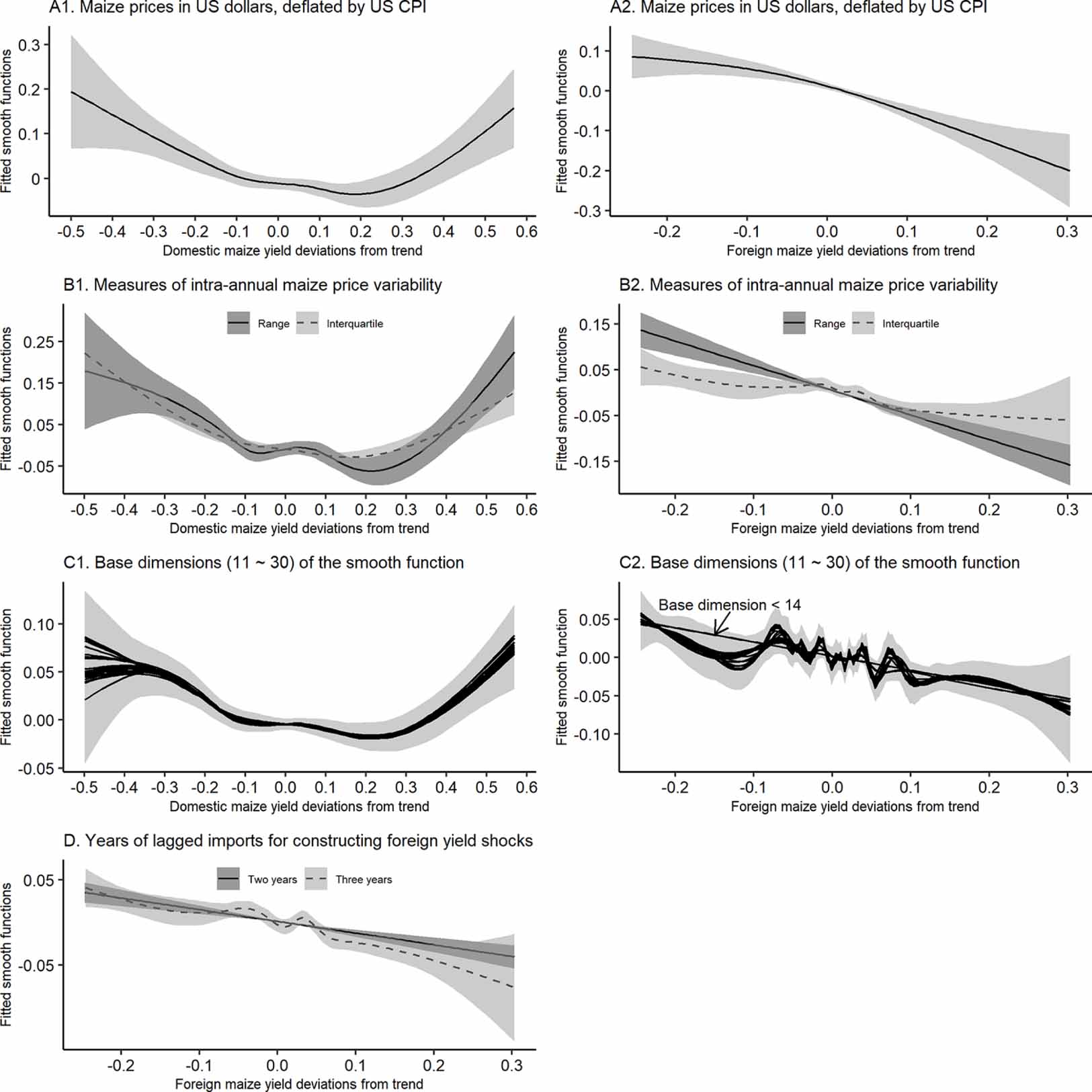 Foreign yield shocks and domestic price variability: the case of maize ...