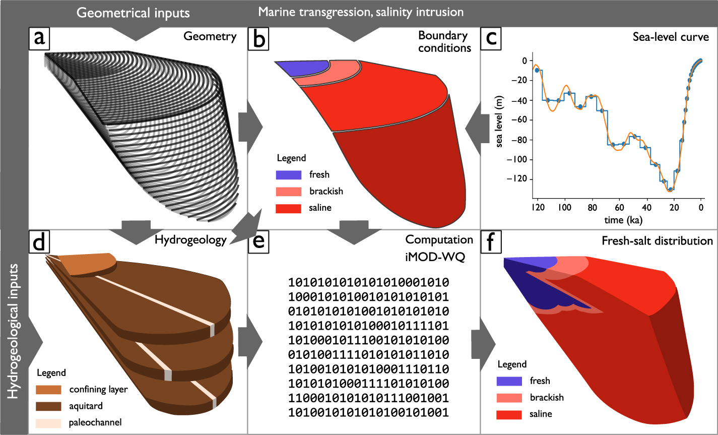 Sustainability of fresh groundwater resources in fifteen major deltas ...