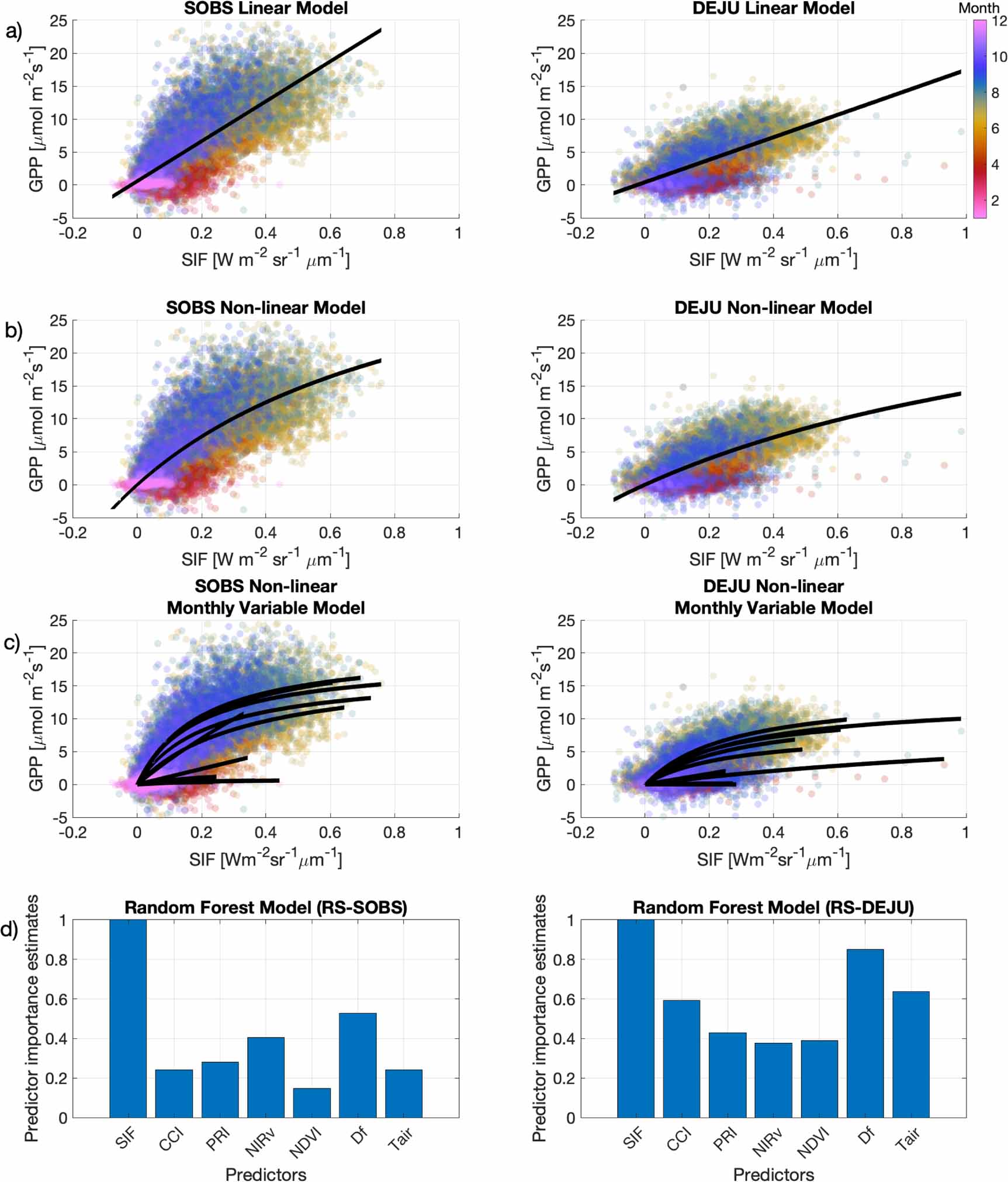 Forests for forests: combining vegetation indices with solar-induced ...