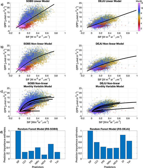 Forests for forests: combining vegetation indices with solar-induced ...
