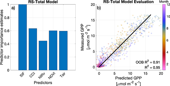 Forests for forests: combining vegetation indices with solar-induced ...