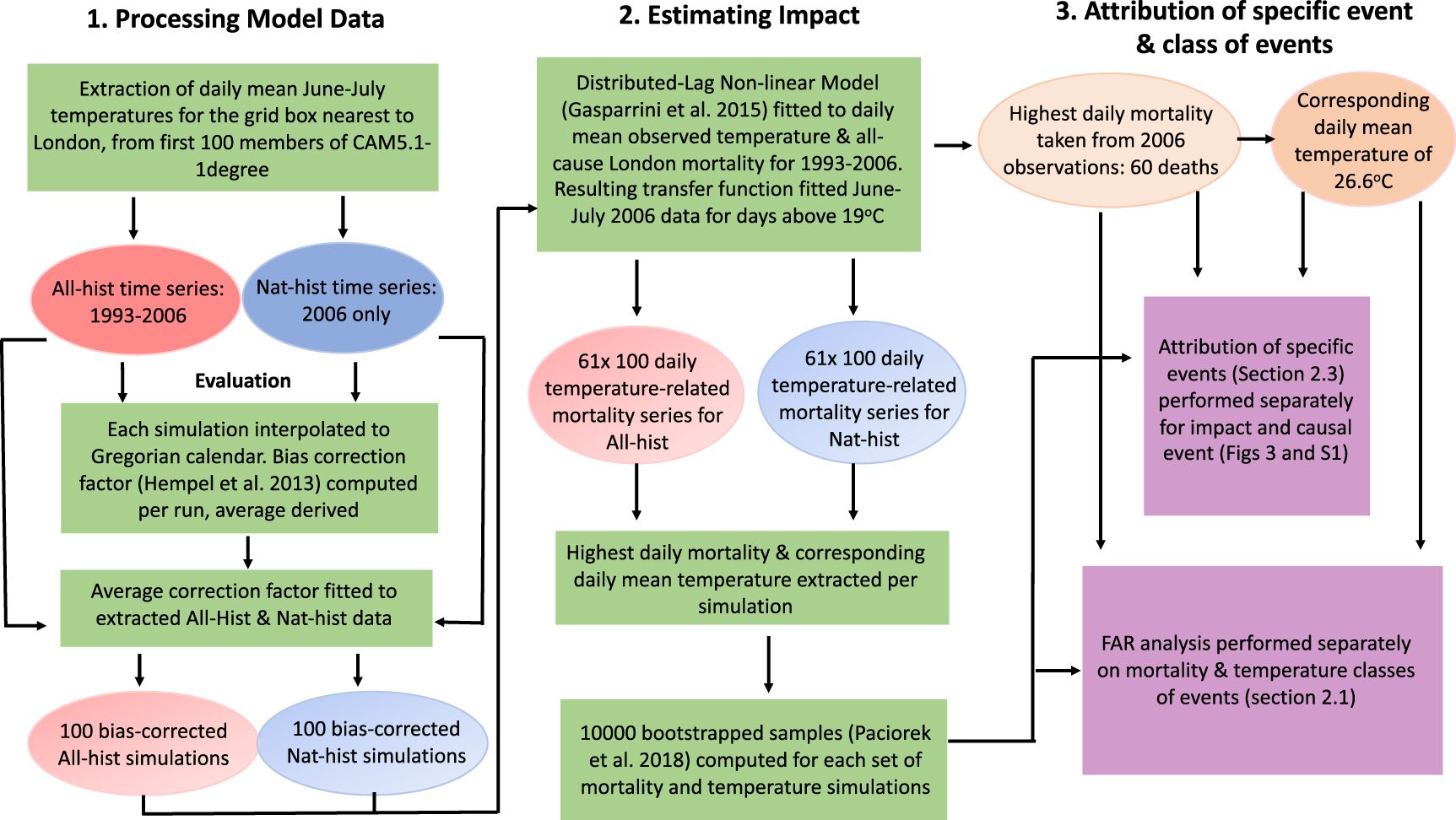 On the attribution of the impacts of extreme weather events to ...