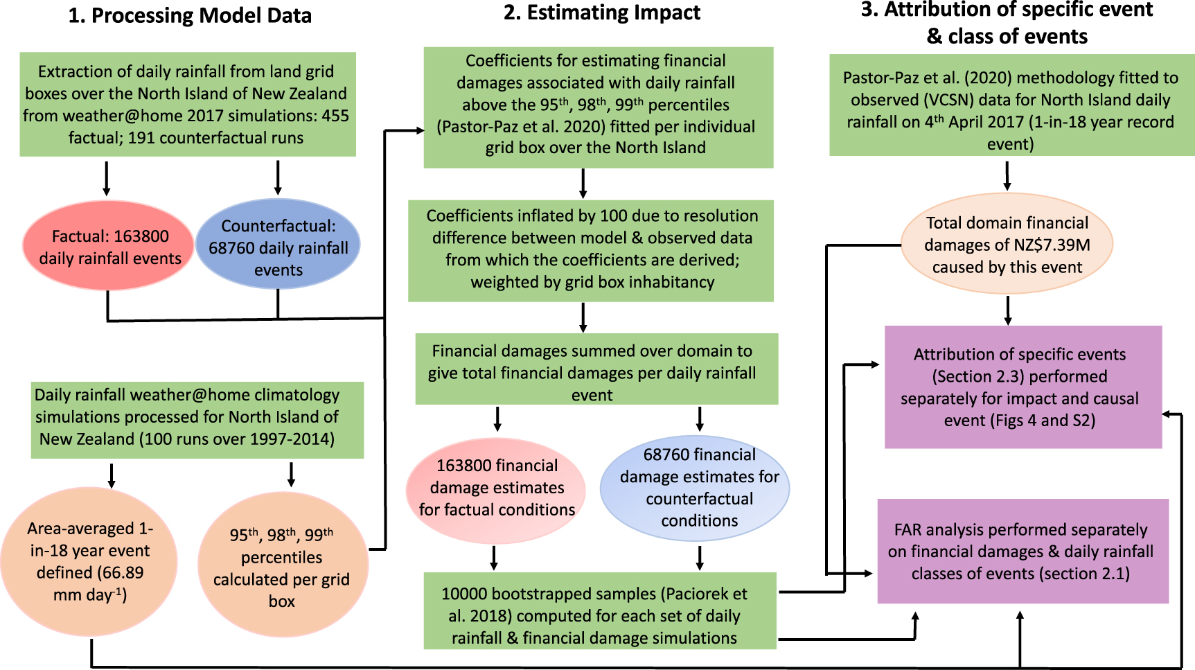 On the attribution of the impacts of extreme weather events to ...