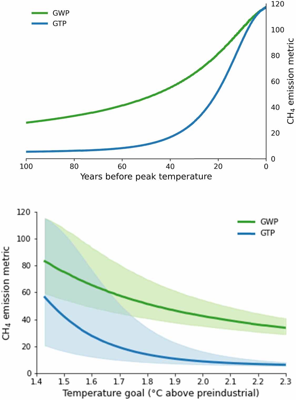 Global temperature goals should determine the time horizons for ...