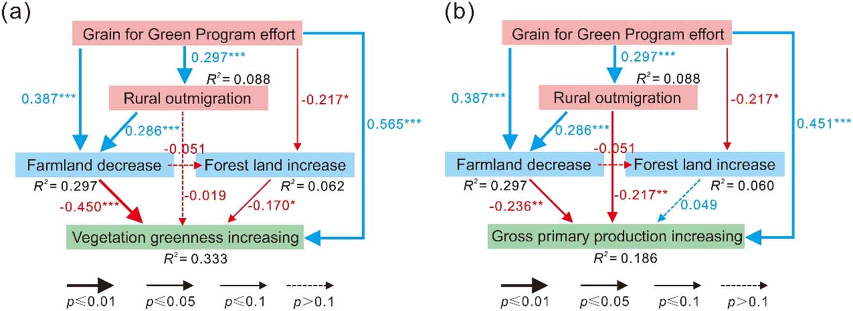 Distinguishing ecological outcomes of pathways in the Grain for Green ...