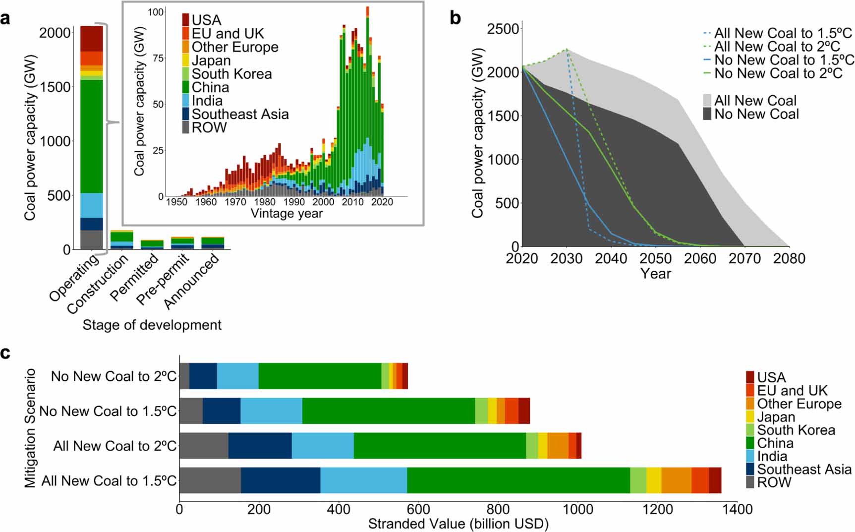Quantifying the regional stranded asset risks from new coal plants ...