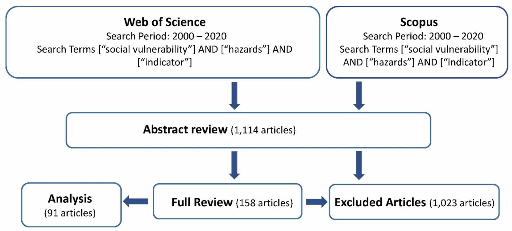 Social vulnerability in a multi-hazard context: a systematic review ...