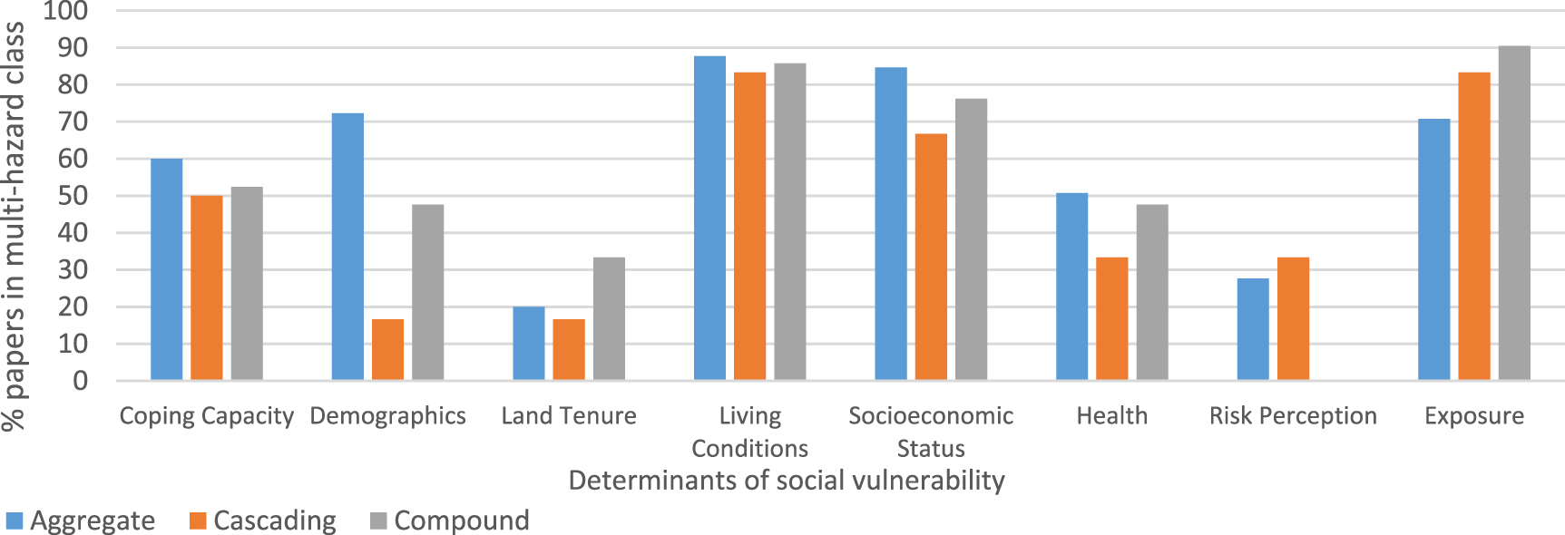Social vulnerability in a multi-hazard context: a systematic review ...