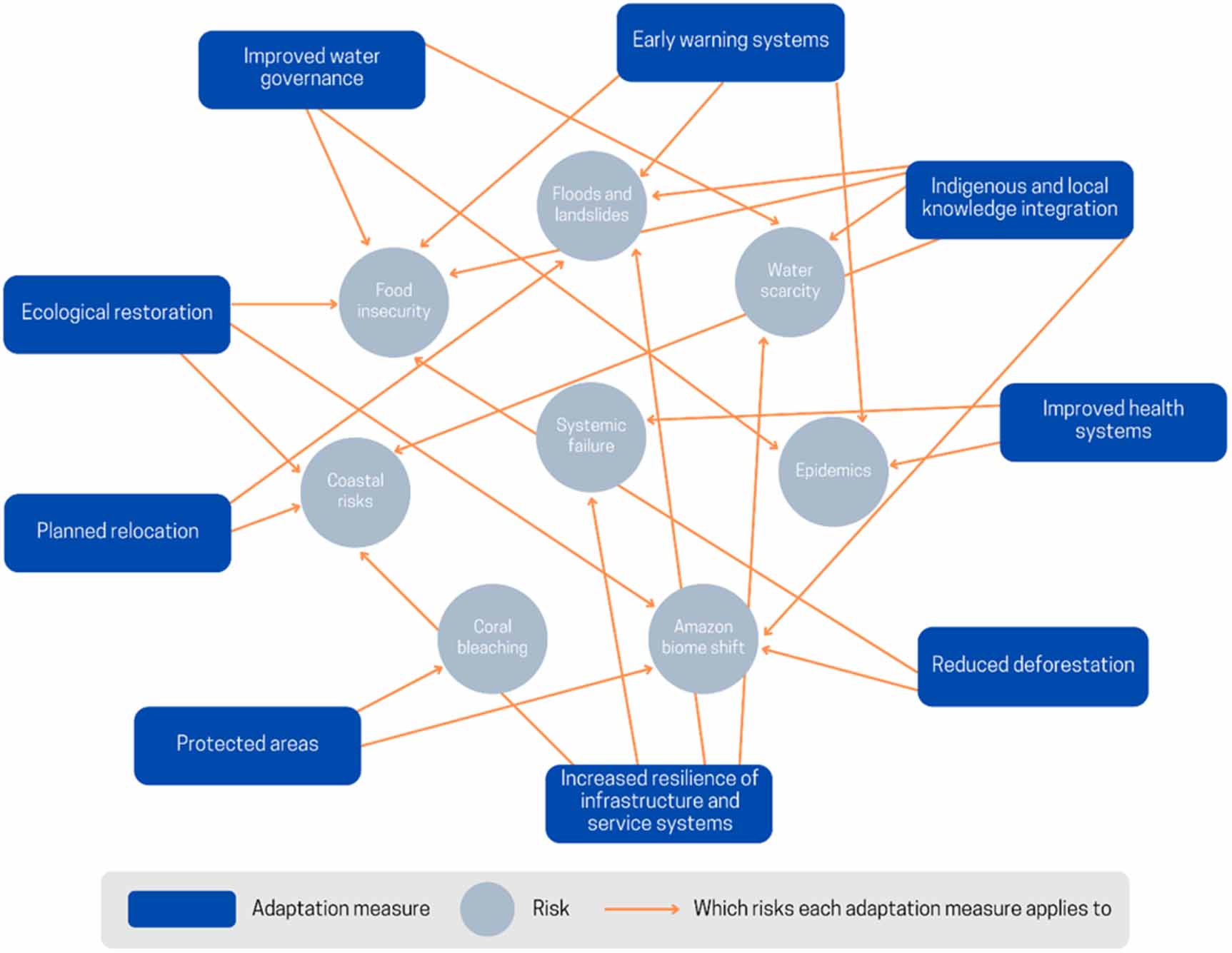 Climate change-related risks and adaptation potential in Central and ...