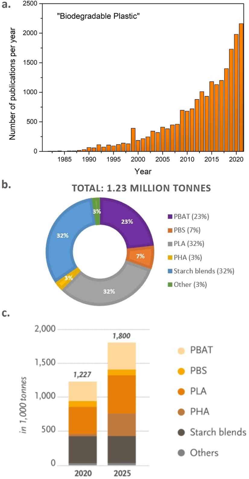 Biodegradable plastics in aquatic ecosystems: latest findings, research ...