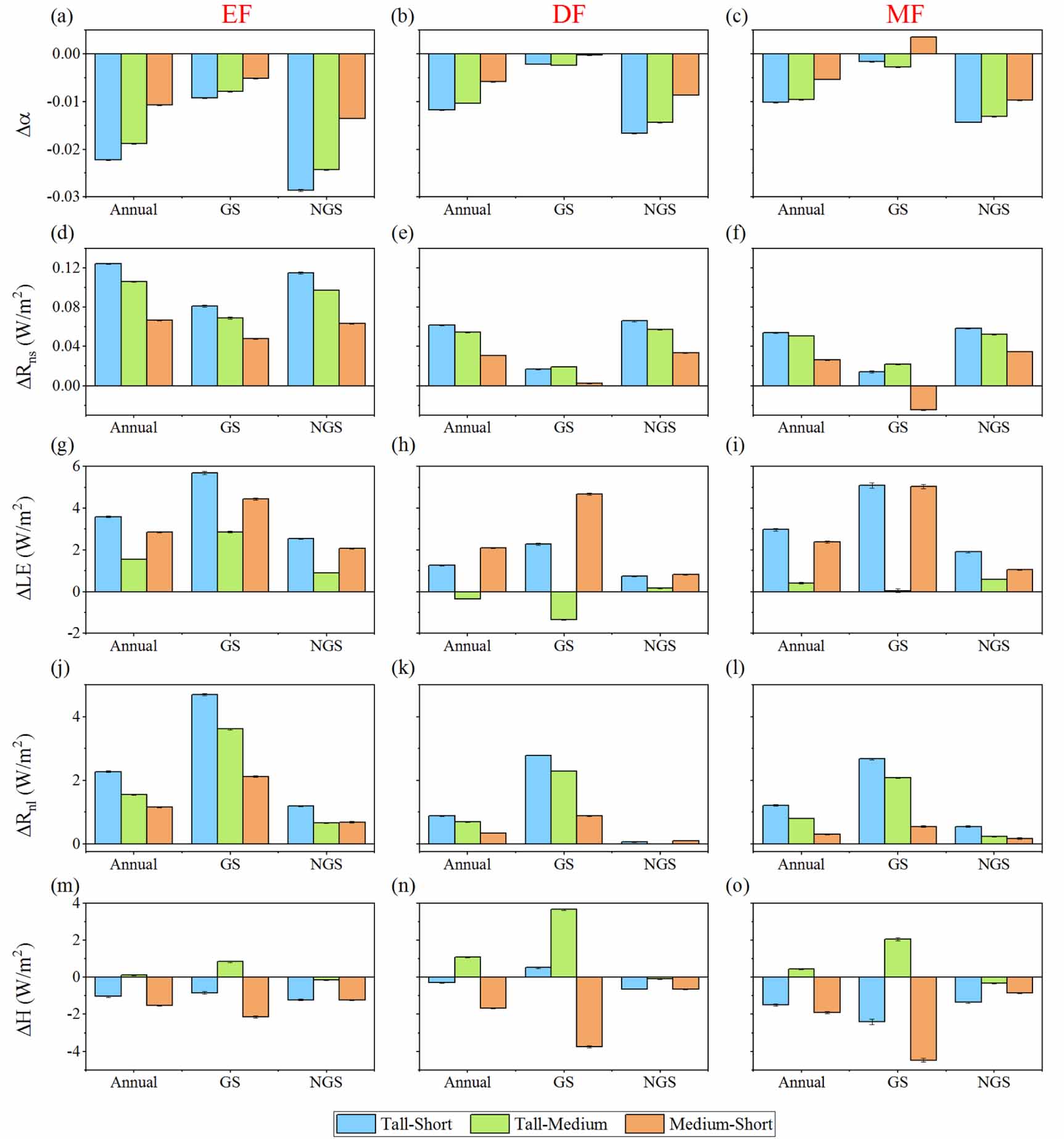 Biophysical feedback of forest canopy height on land surface ...