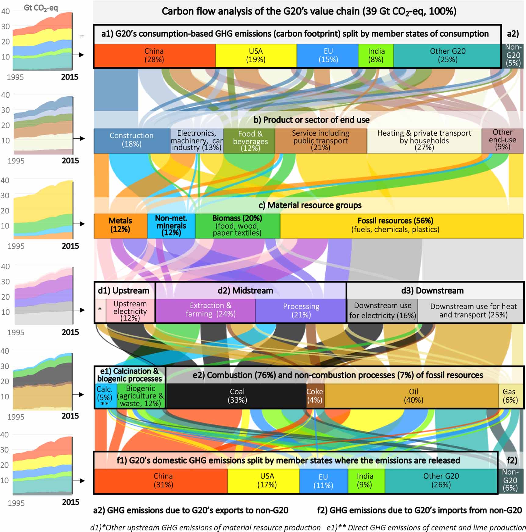 Improved sustainability assessment of the G20’s supply chains of ...