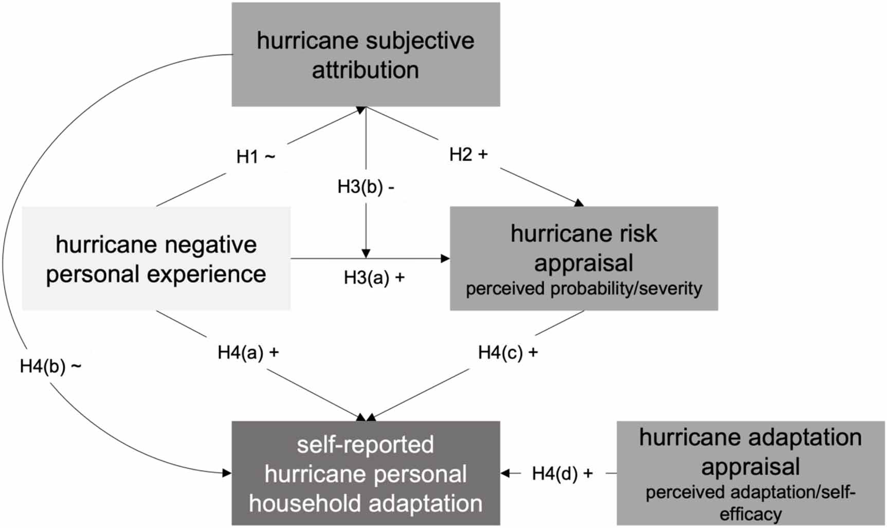 Hurricane adaptation behaviors in Texas and Florida: exploring the ...