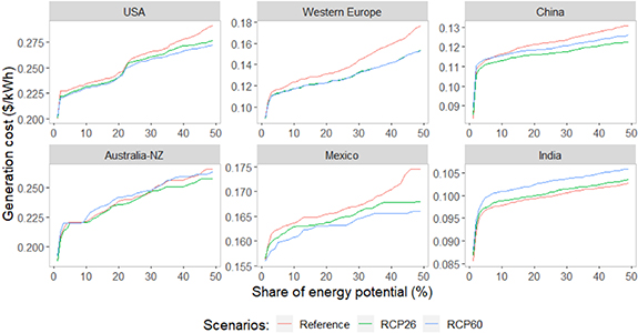 Climate change impacts on the energy system: a model comparison ...