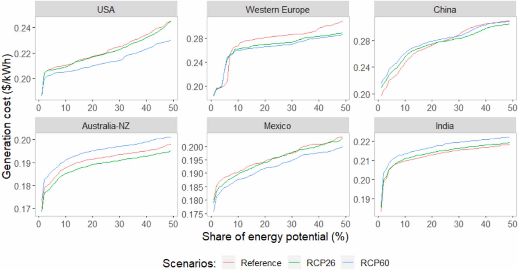 Climate change impacts on the energy system: a model comparison ...