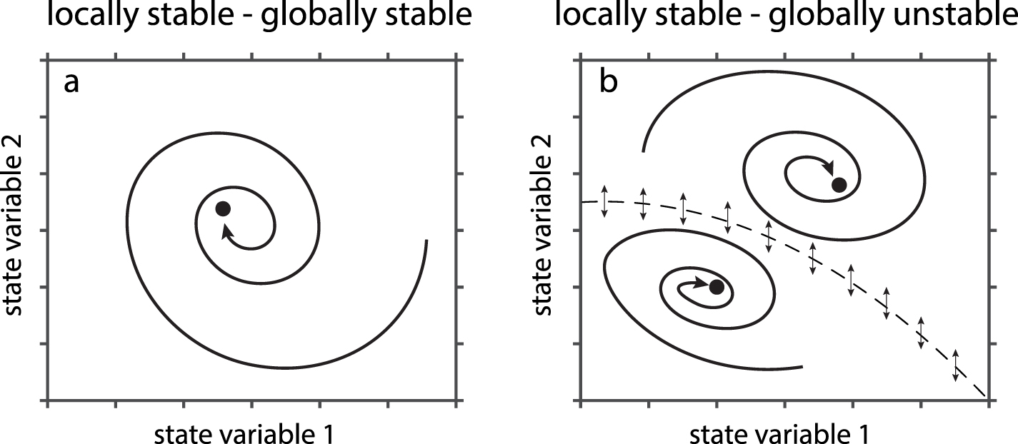 Ecological resilience: what to measure and how - IOPscience