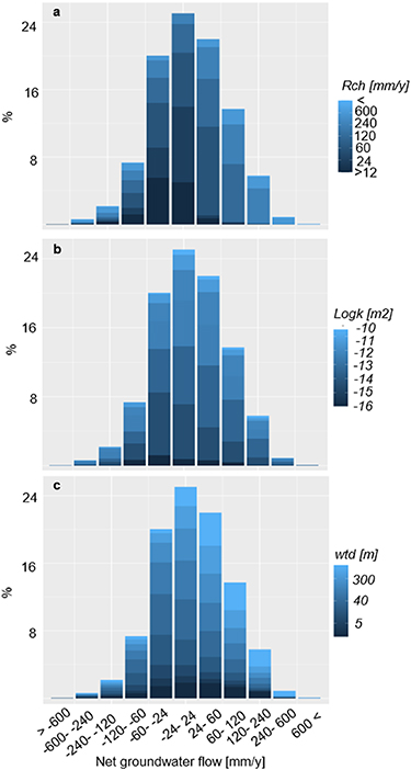 A model comparison assessing the importance of lateral groundwater ...