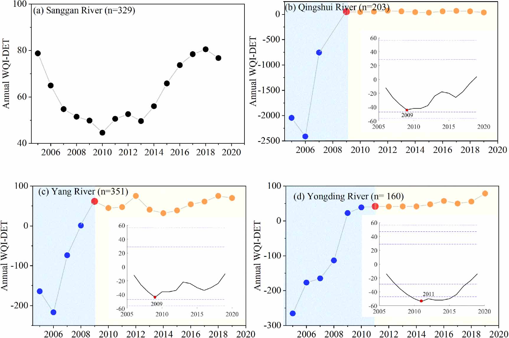 Evaluation of river restoration efforts and a sharp decrease in surface ...