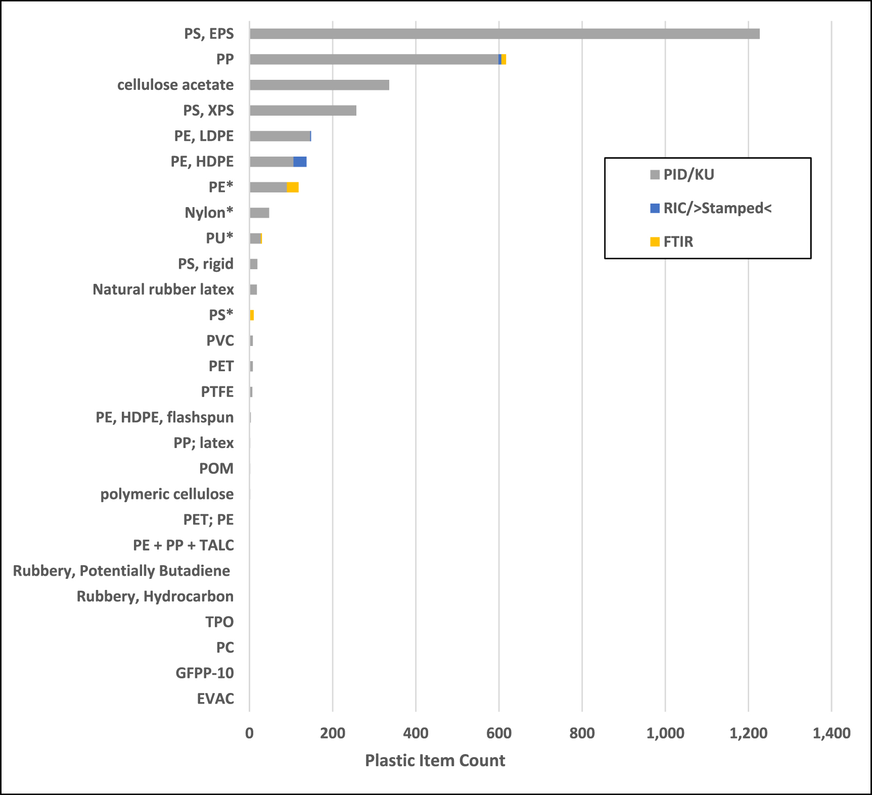 Categorization of plastic debris on sixty-six beaches of the Laurentian ...