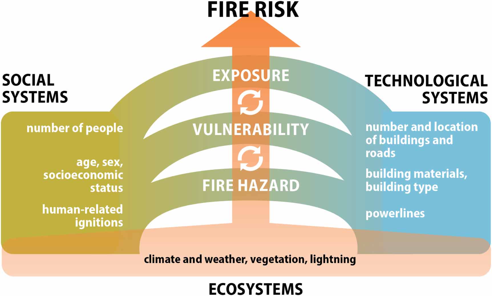 Fires that matter: reconceptualizing fire risk to include interactions ...