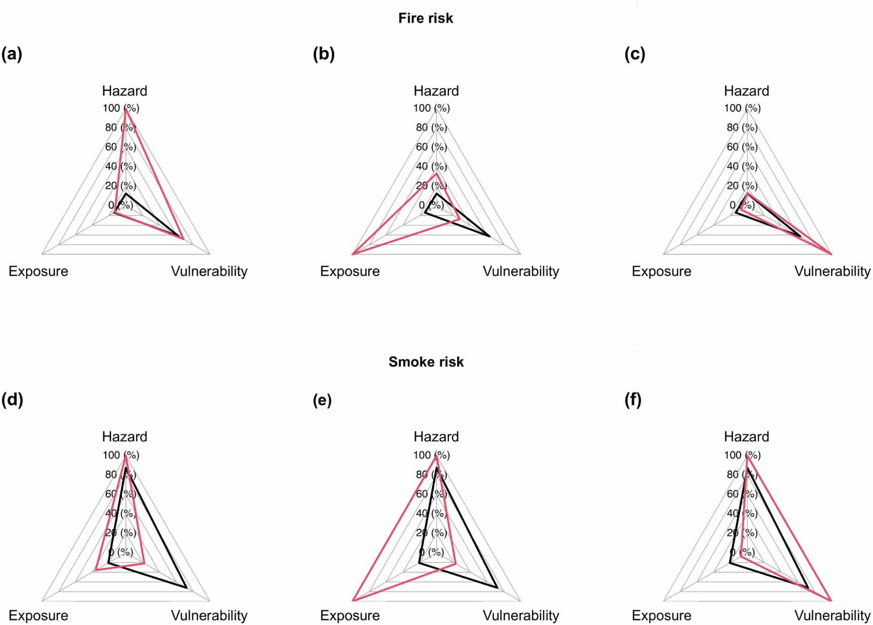 Fires that matter: reconceptualizing fire risk to include interactions ...