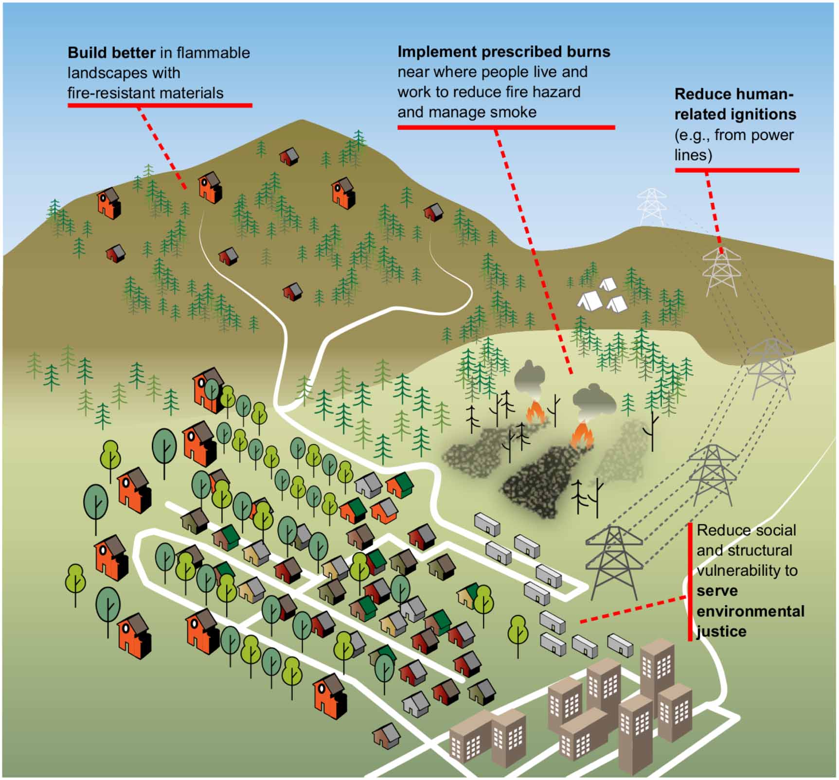 Fires that matter: reconceptualizing fire risk to include interactions ...