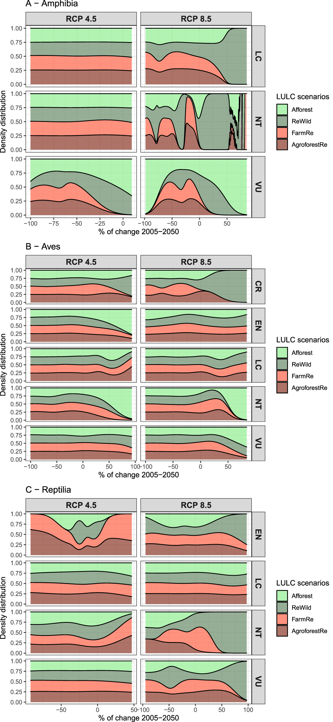 Climate regulation ecosystem services and biodiversity conservation are ...