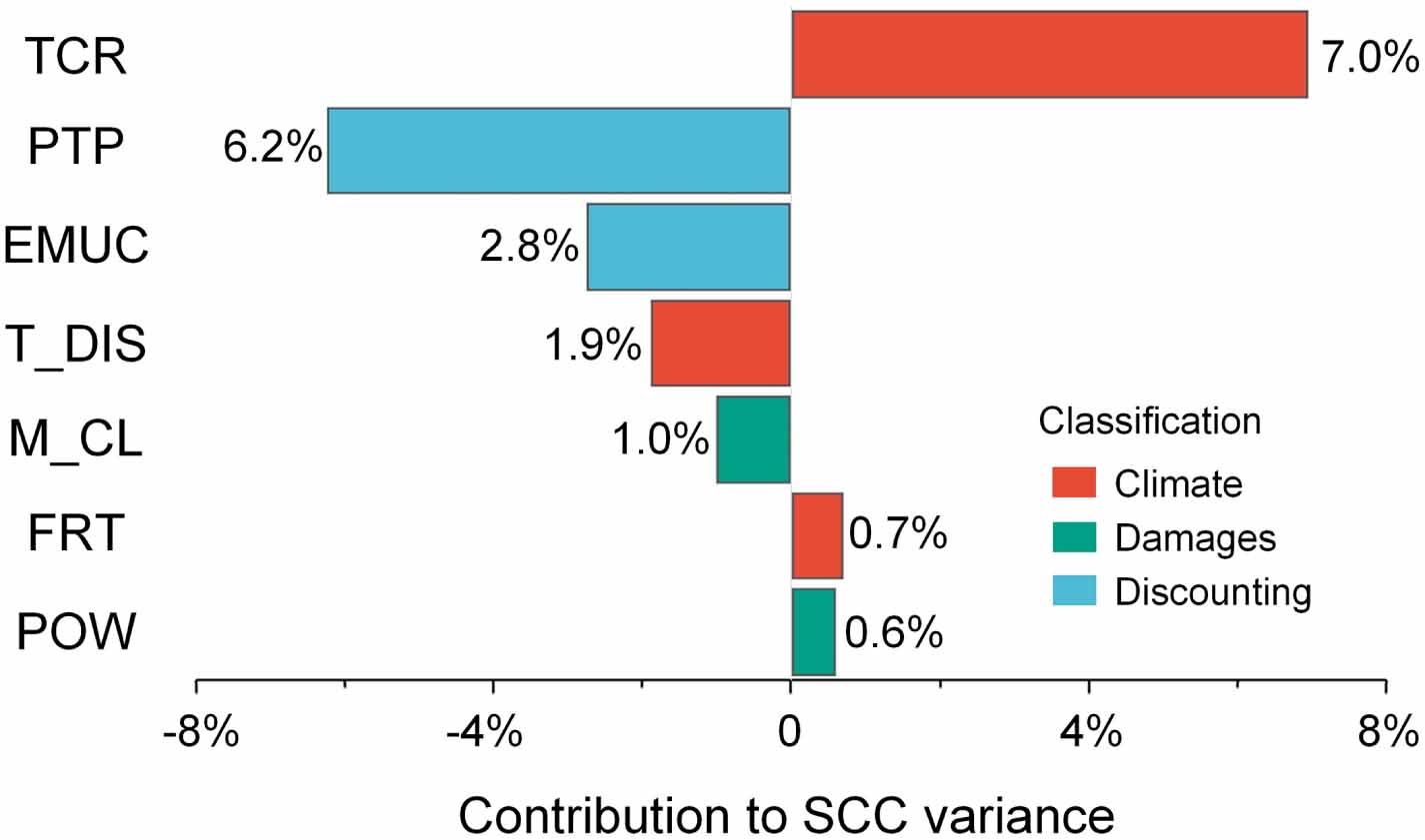 Social cost of carbon under a carbon-neutral pathway - IOPscience
