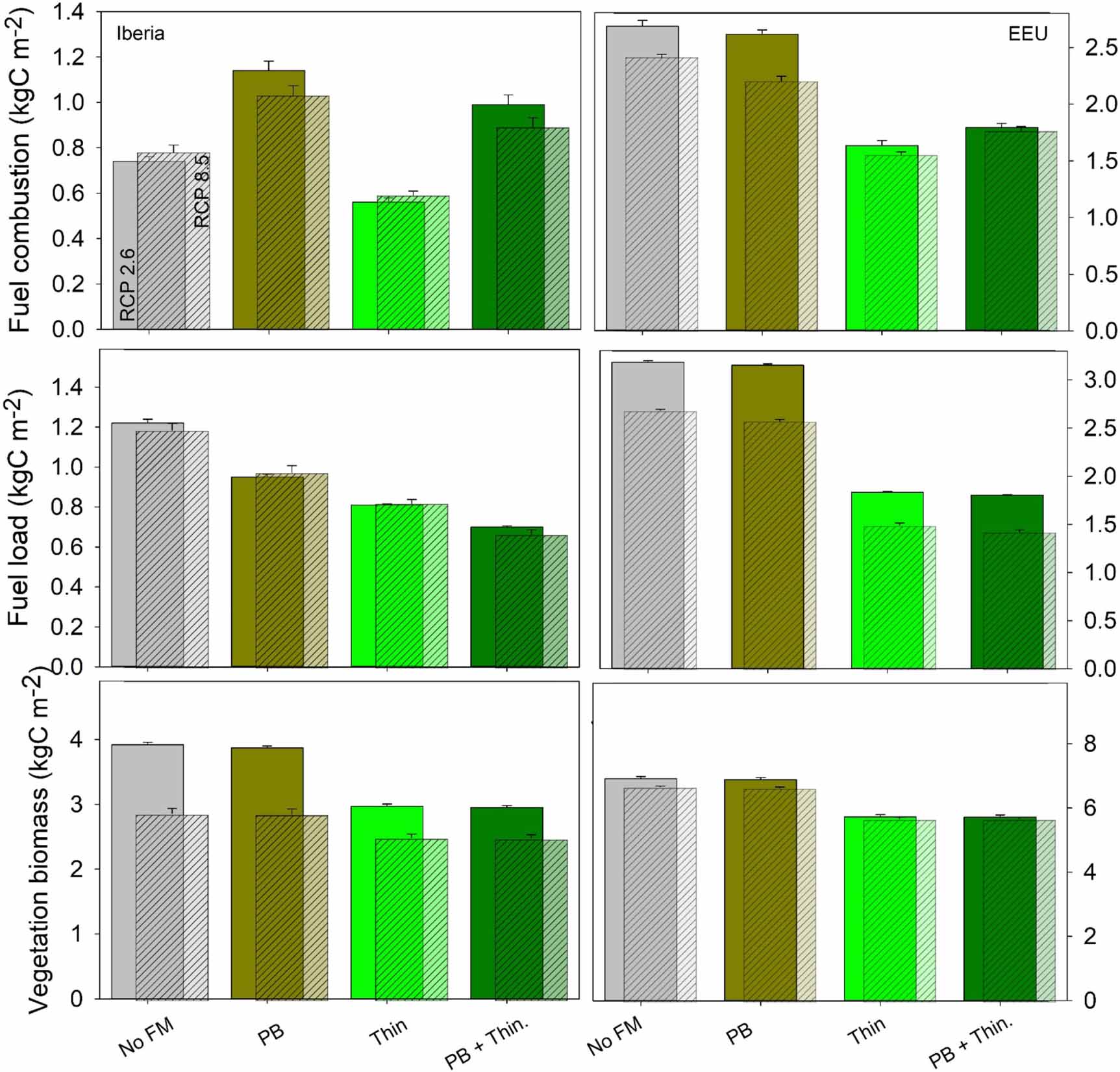 The influence of thinning and prescribed burning on future forest fires ...