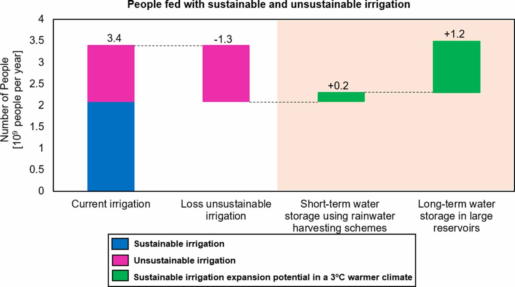 Adapting agriculture to climate change via sustainable irrigation ...