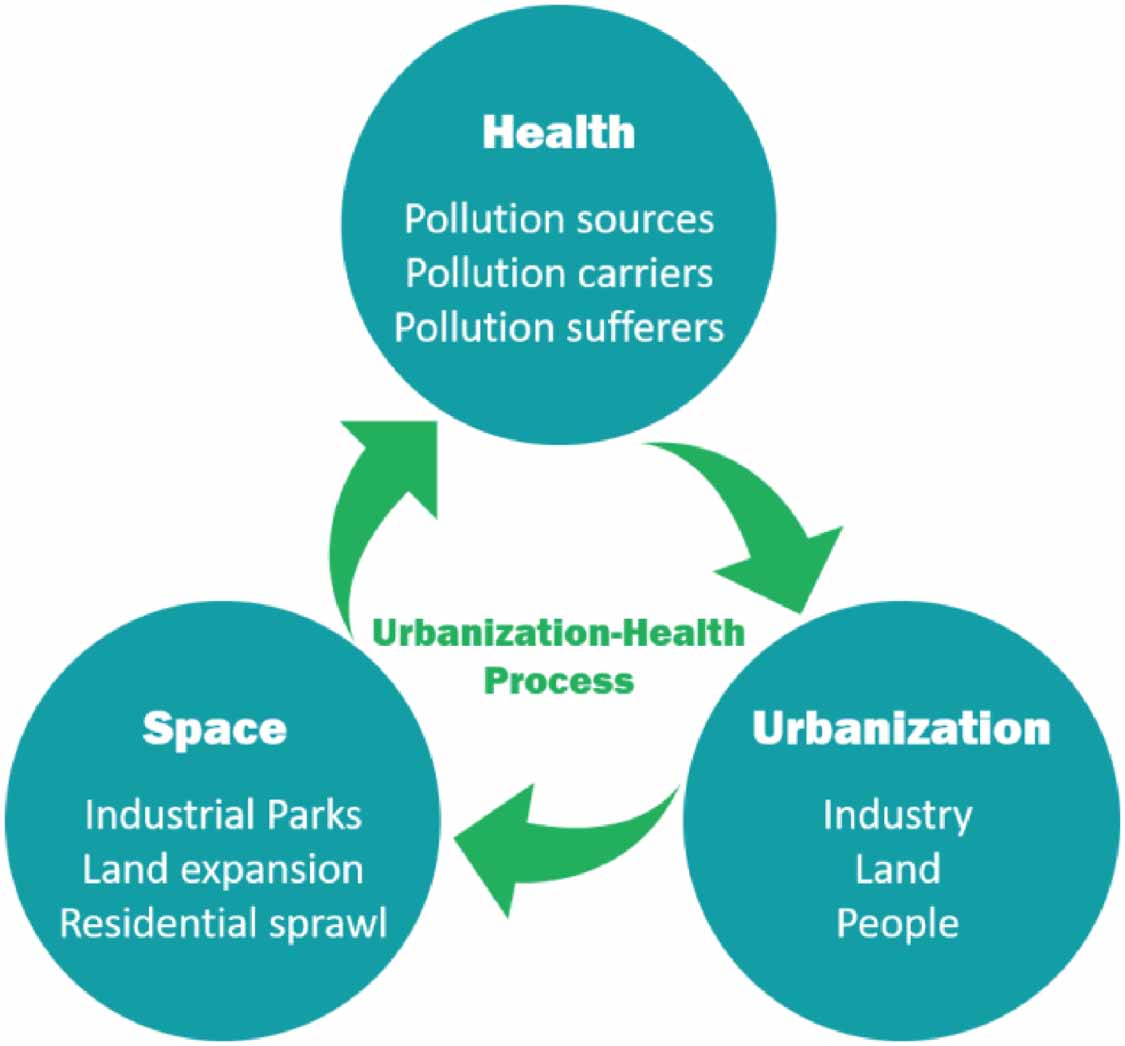 Toward healthy and liveable cities: a new framework linking public ...