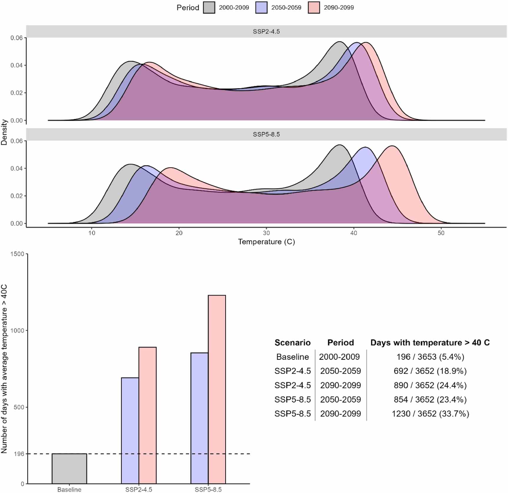 Climate change and health in Kuwait: temperature and mortality ...