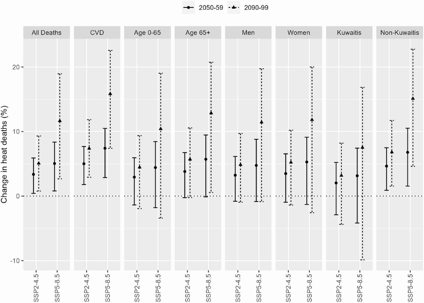 Climate change and health in Kuwait: temperature and mortality ...