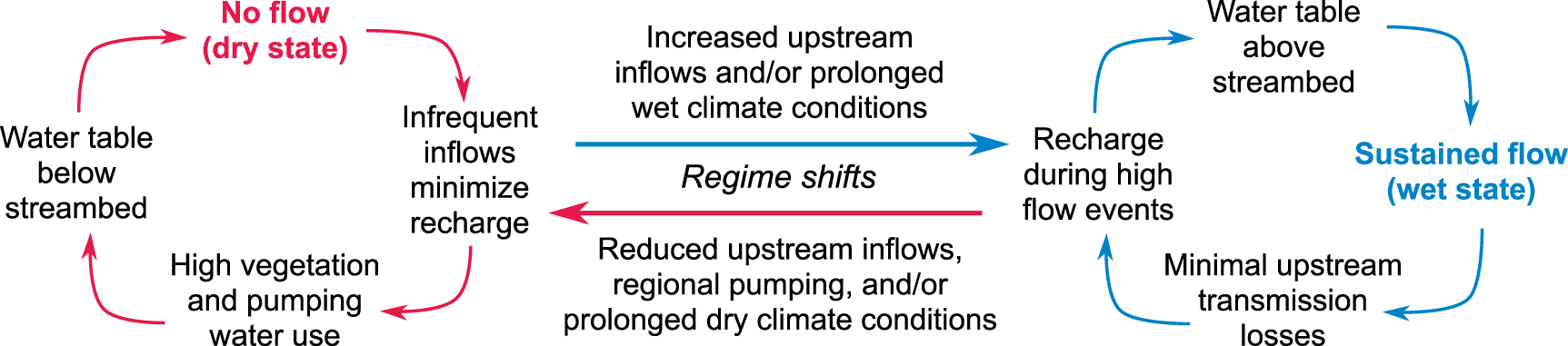 Alternative stable states and hydrological regime shifts in a large ...